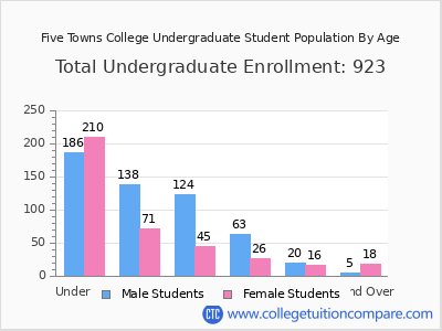 Five Towns College - Student Population and Demographics