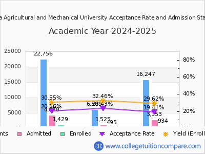 FAMU Acceptance Rate and SAT/ACT Scores