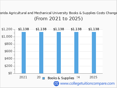FAMU - Tuition & Fees, Net Price