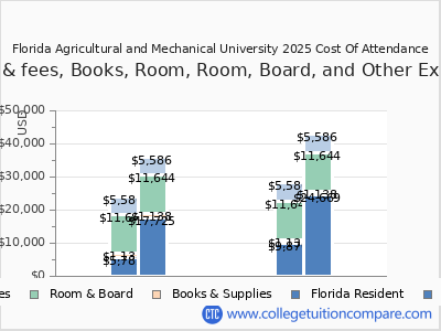 FAMU - Tuition & Fees, Net Price