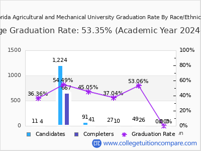 FAMU Graduation Rate