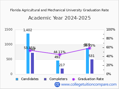 FAMU Graduation Rate