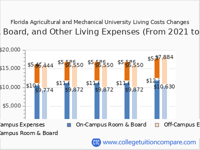 FAMU - Tuition & Fees, Net Price
