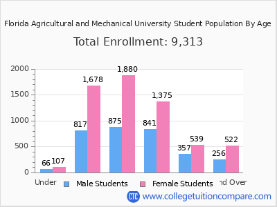 FAMU - Student Population and Demographics