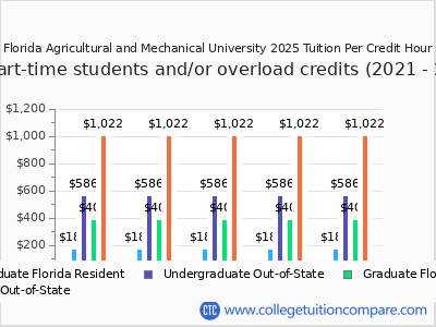 FAMU - Tuition & Fees, Net Price