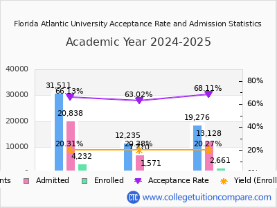 FAU Acceptance Rate and SAT/ACT Scores