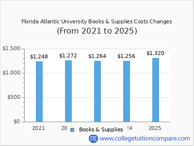 FAU - Tuition & Fees, Net Price