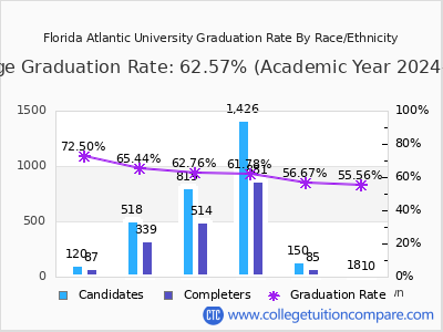FAU Graduation Rate