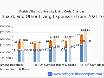 FAU - Tuition & Fees, Net Price