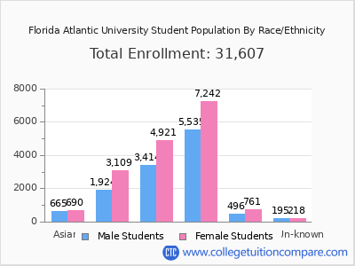 FAU - Student Population and Demographics