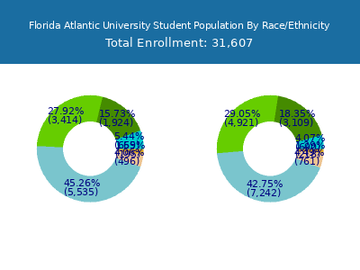 FAU - Student Population and Demographics