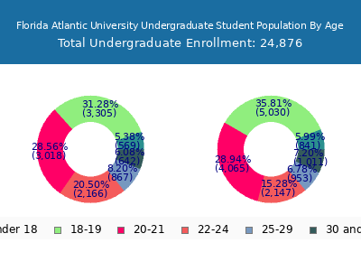 FAU - Student Population and Demographics