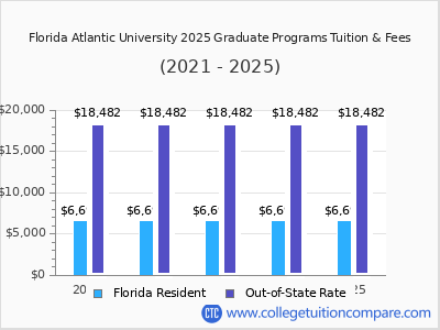 FAU - Tuition & Fees, Net Price