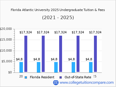 FAU - Tuition & Fees, Net Price
