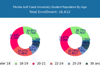 Florida Gulf Coast - Student Population and Demographics