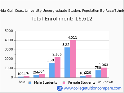 Florida Gulf Coast - Student Population and Demographics