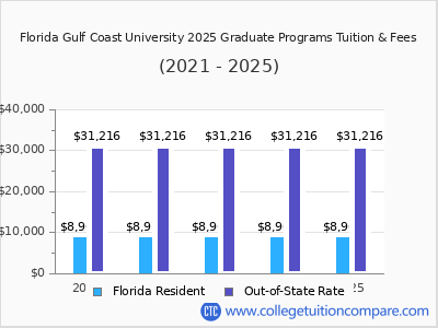 Florida Gulf Coast - Tuition & Fees, Net Price