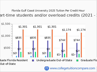 Florida Gulf Coast - Tuition & Fees, Net Price