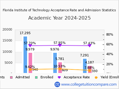 Florida Tech Acceptance Rate and SAT/ACT Scores