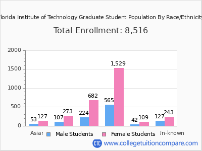Florida Tech - Student Population and Demographics