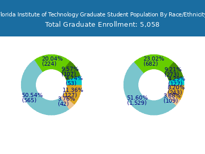 Florida Tech - Student Population and Demographics