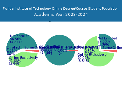 Florida Tech - Student Population and Demographics