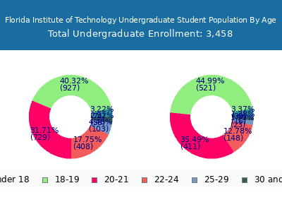Florida Tech - Student Population and Demographics