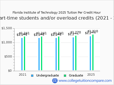 Florida Tech - Tuition & Fees, Net Price