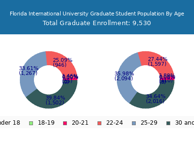 FIU - Student Population and Demographics