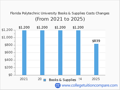 Florida Poly - Tuition & Fees, Net Price