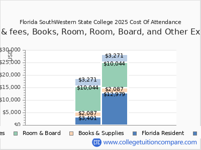 Florida SouthWestern State - Tuition & Fees, Net Price