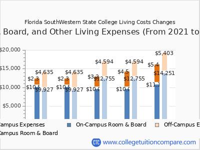 Florida SouthWestern State - Tuition & Fees, Net Price