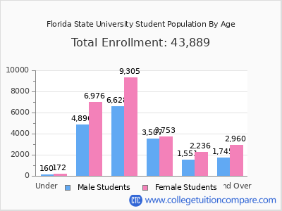 Florida State University - Student Population and Demographics