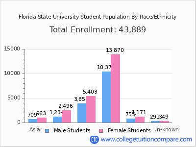 Florida State University - Student Population and Demographics