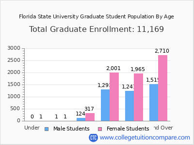 Florida State University - Student Population and Demographics