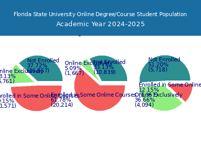 Florida State University - Student Population and Demographics