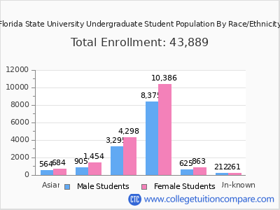 Florida State University - Student Population and Demographics