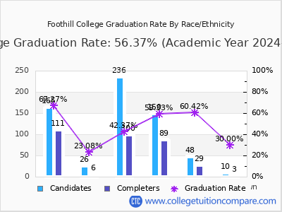 Foothill College Graduation Rate