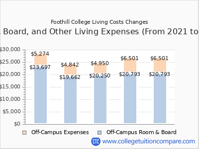 Foothill College - Tuition & Fees, Net Price