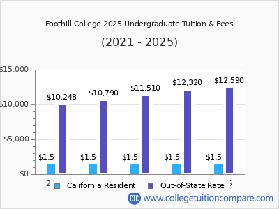 Foothill College - Tuition & Fees, Net Price