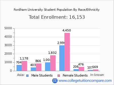 Fordham University - Student Population and Demographics