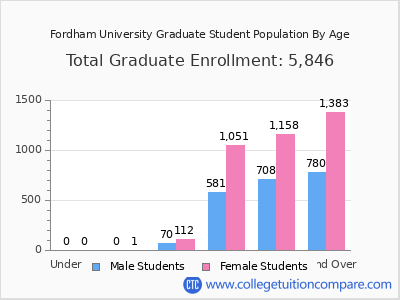 Fordham University - Student Population and Demographics