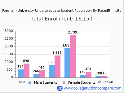 Fordham University - Student Population and Demographics
