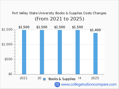 Fort Valley State - Tuition & Fees, Net Price