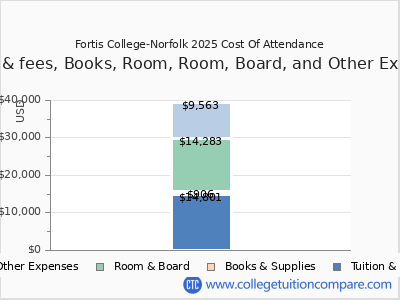Fortis College-Norfolk - Tuition & Fees, Net Price