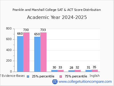 F&M Acceptance Rate and SAT/ACT Scores