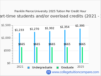 FPU - Tuition & Fees, Net Price