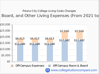 Fresno City College - Tuition & Fees, Net Price