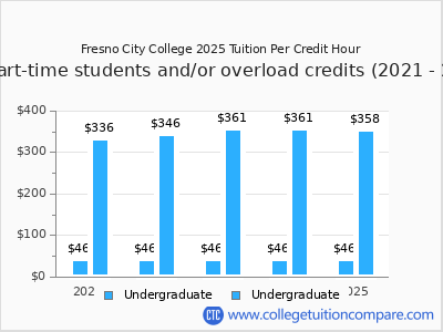 Fresno City College - Tuition & Fees, Net Price