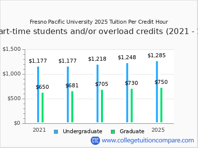 Fresno Pacific University - Tuition & Fees, Net Price